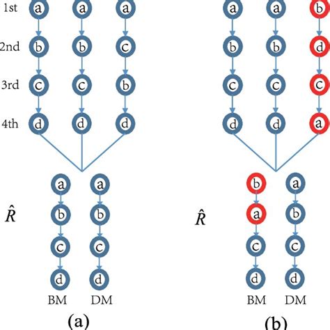 two examples of robust rank aggregation with imperfect information download scientific diagram