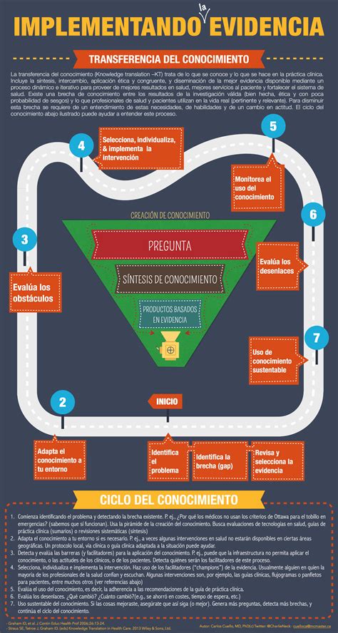 Implementando La Evidencia Enfermeria Basada Evidencias EBE