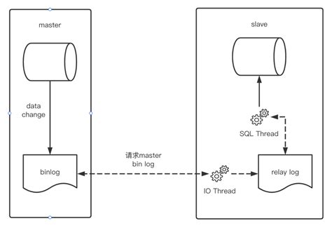 mysql数据库主从同步的三种模式讲解 腾讯云开发者社区 腾讯云