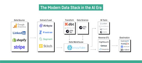 The Modern Data Stack What It Is And Why It Matters