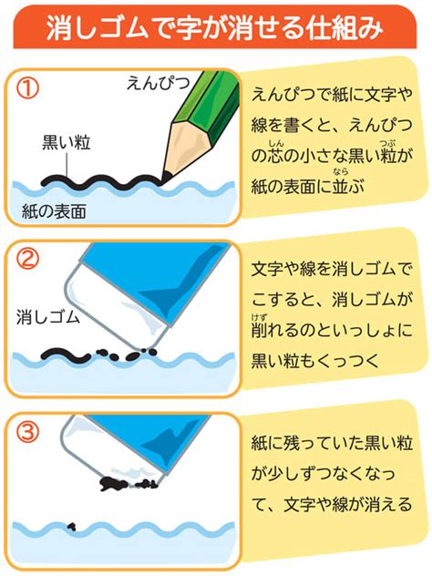 メクル第687号 消しゴムでどうして字が消せる 意外と知らない 文具の不思議 長崎新聞 2022 12 17 13 53 公開