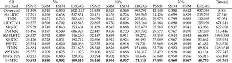 table 3 from tensor full feature measure and its nonconvex relaxation applications to tensor