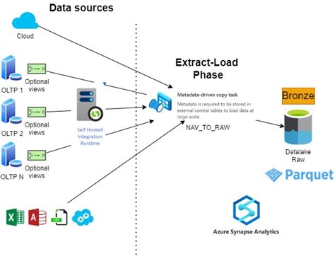 Building A Lakehouse Architecture With Azure Synapse Analytics