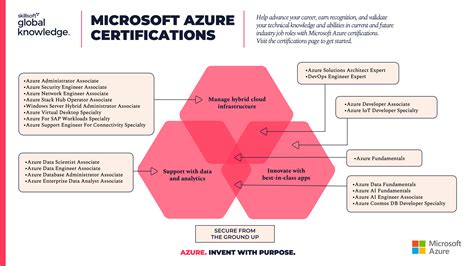 Microsoft Azure Data Ai And Power Platform Training Global Knowledge