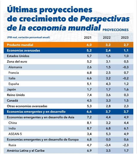 FMI recorta proyecciones para 2023 y dice que lo peor está por venir y