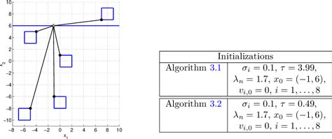 figure 4 3 from a douglas rachford type primal dual method for solving inclusions with mixtures