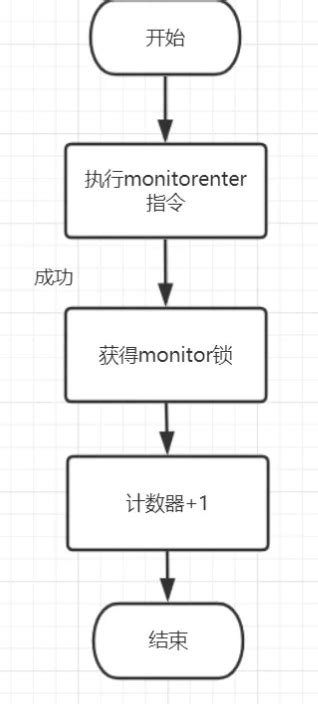 【java并发知识总结 第五篇】深入理解synchronized底层原理（monitor对象、synchronized锁优化） synchronized monitor csdn博客