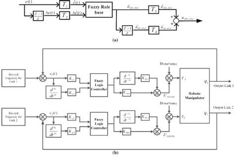 a alternative pid type fuzzy logic controller b the structure of download scientific diagram