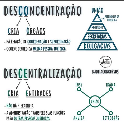 Administração Pública Descentralização e desconcentração Portal Archa