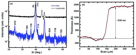 A X Ray Diffraction Pattern Of The Si SiO 2 Ti Pt Substrates And V 2