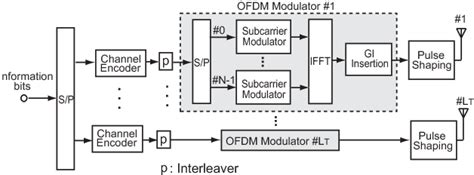 figure 1 from improved ber performance for mimo ofdm systems with interference using joint