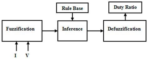 mathematics free full text fuzzy logic based comparative analysis of different maximum power