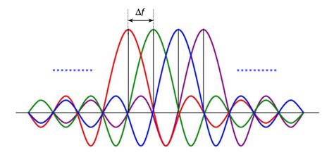 phy basics how ofdm subcarriers work — revolution wi fi