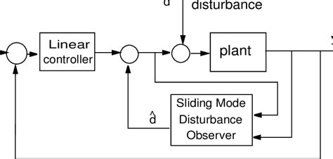 disturbance compensation with sliding mode disturbance observer download scientific diagram