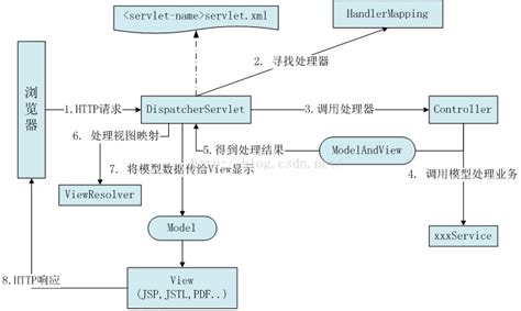 【ssm 1】springmvc、spring和struts的区别 知乎