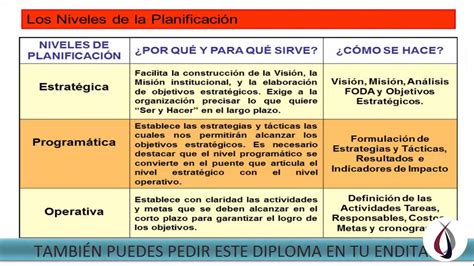 Niveles en la Planificación estratégica YouTube