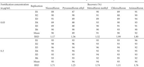table 1 from development and validation of a hplc uv method for simultaneous determination of