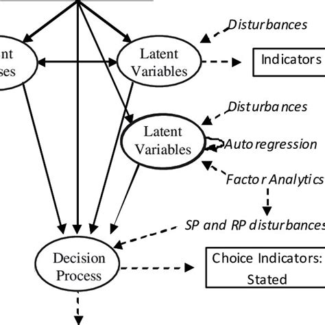 hybrid choice modeling and structural choice modeling modified from download scientific