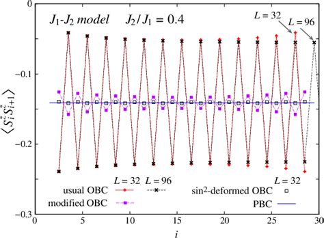 figure 2 from boundary effects in the density matrix renormalization group calculation