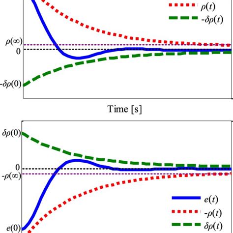 pdf a new prescribed performance control approach for uncertain nonlinear dynamic systems via