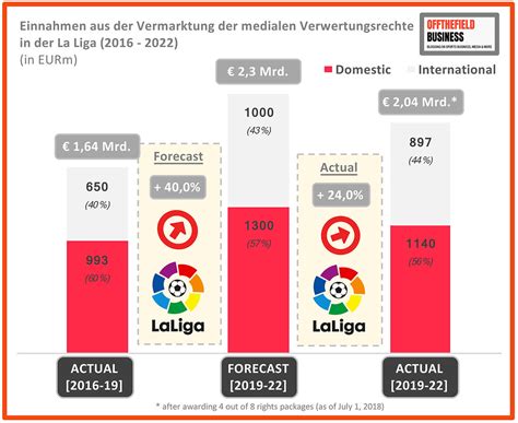 25 Fünf Thesen zur Vergabe der Übertragungsrechte in der La Liga