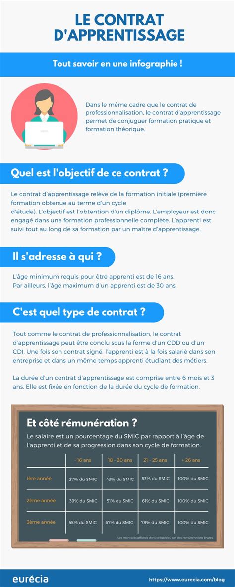 Le Contrat D Apprentissage Contrat Apprentissage Contrat Apprentissage