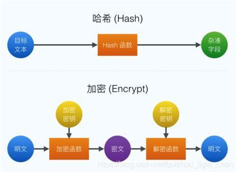 sha1 算法加密技术核心思想 csdn博客