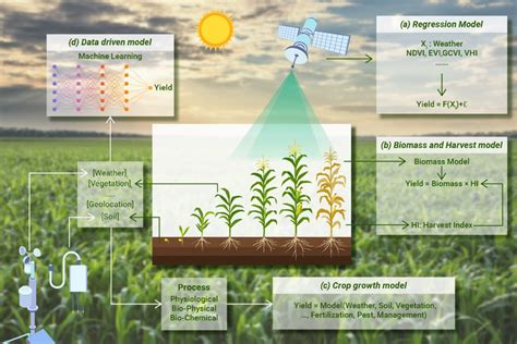 crop yield prediction methods [image] eurekalert science news releases