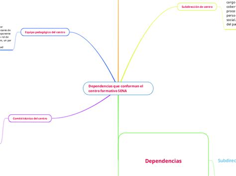 Dependencias Que Conforman El Centro Forma Mind Map