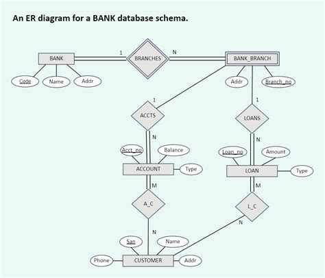 Er Diagram For Bank Database Edrawmax Edrawmax Templates Images And