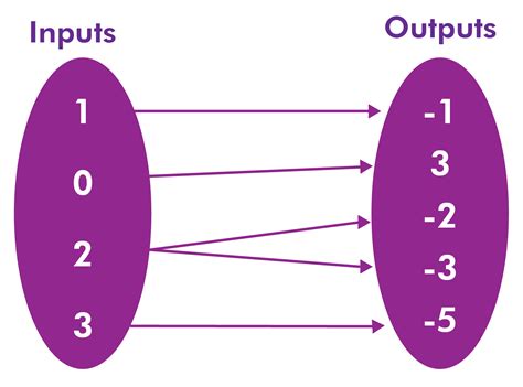 what are relations and functions in math relation vs function definition examples byjus