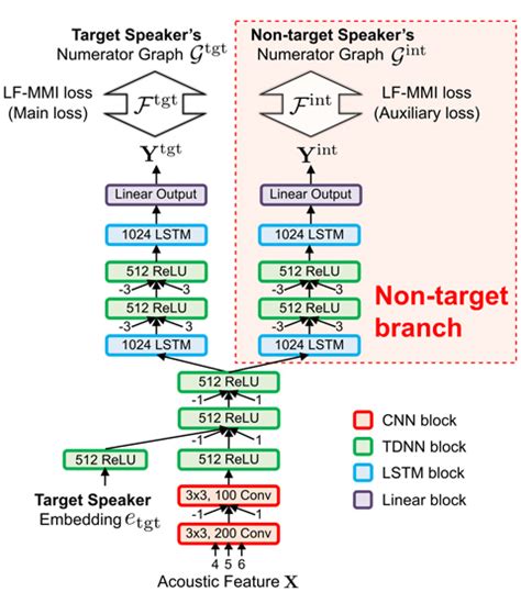 multi talker speech recognition and understanding research and development hitachi