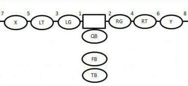 Football Holes And Gaps Diagram