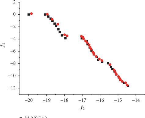 figure 1 from an improved nondominated sorting genetic algorithm for multiobjective problem