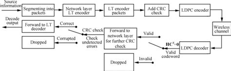 system model of cross layer transmission download scientific diagram
