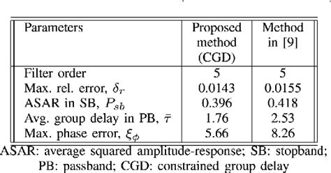table xvii from design of iir digital differentiators using constrained optimization semantic