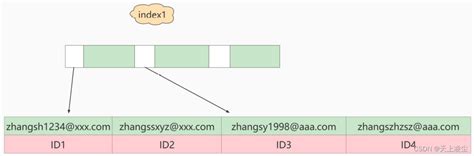 mysql——索引及调优篇 mysql建立索引优先级 csdn博客