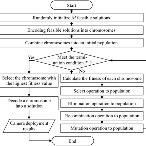 flowchart of elimination genetic algorithm download scientific diagram