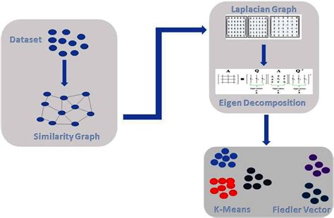 a new affinity matrix weighted k nearest neighbors graph to improve spectral clustering accuracy