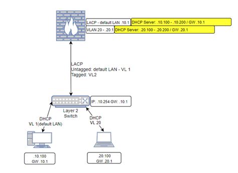 Inter Vlan Routing Not Working Discussions Sophos Firewall Sophos