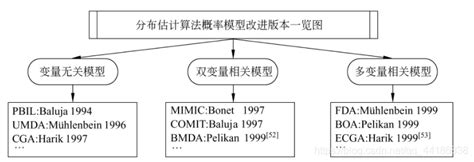 一文搞懂什么是分布估计算法附应用举例 知乎