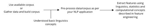 rule based system for nlp python natural language processing [book]