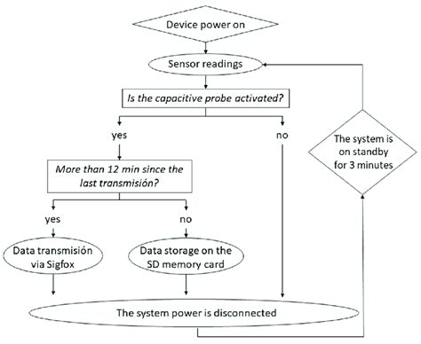 diagram of microcontroller functions between sending cycles download scientific diagram