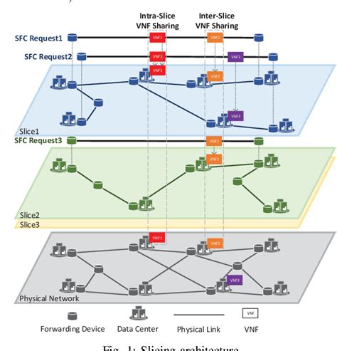 figure 1 from slice based service function chain embedding with multiple factors semantic scholar