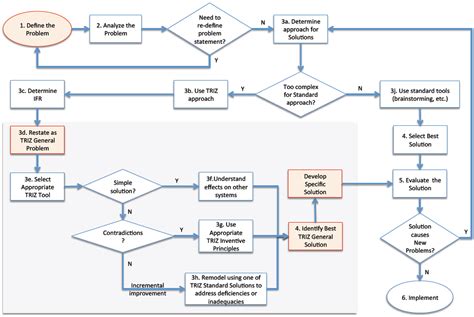 triz for developing the flow quality digest