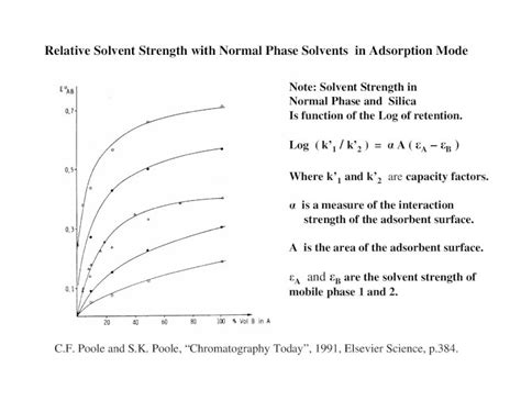 pdf relative solvent strength with normal phase solvents in rusling