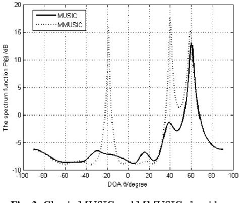 [pdf] an improved music algorithm for doa estimation of coherent signals semantic scholar