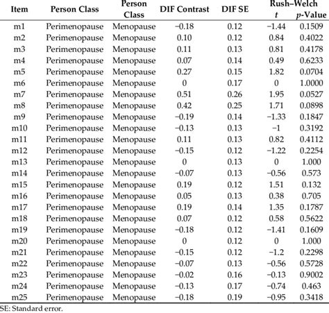 differential item functioning dif analysis download scientific diagram
