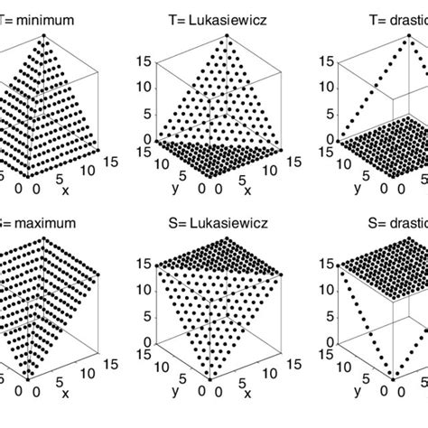 basic t norms and t conorms in digital representation with 4 bits download scientific diagram
