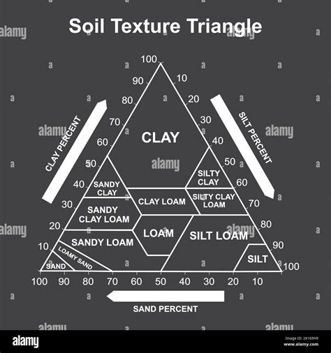 Soil Texture Triangle Biological Earth Structure Soil Chart Percent
